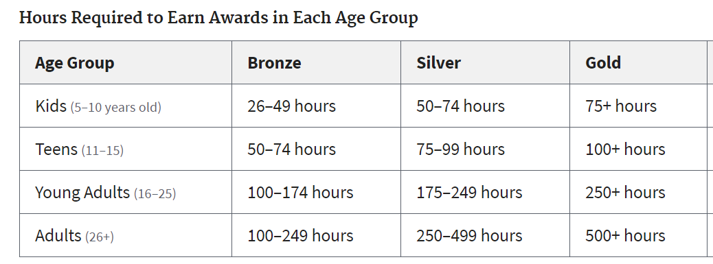 President’s Volunteer Service Award (PVSA) - Austin Chinese-American ...