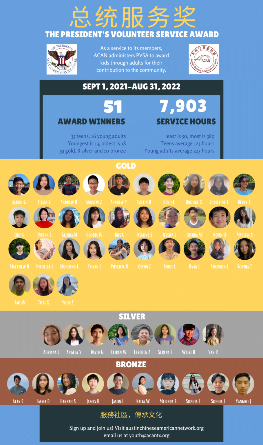 ACAN Approved 51 PVSA Applications in 2021-2022 School Year - Austin ...